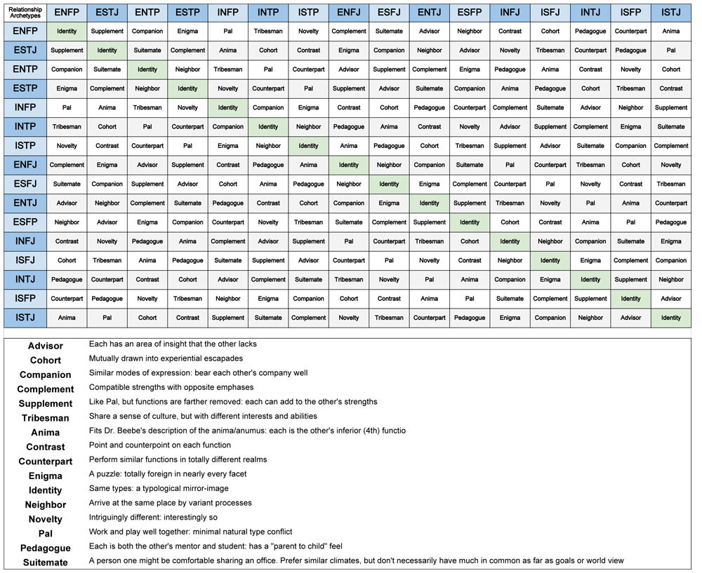 Typelogic Archetype Relationship Pair Chart for MBTI – L. Alex Bean